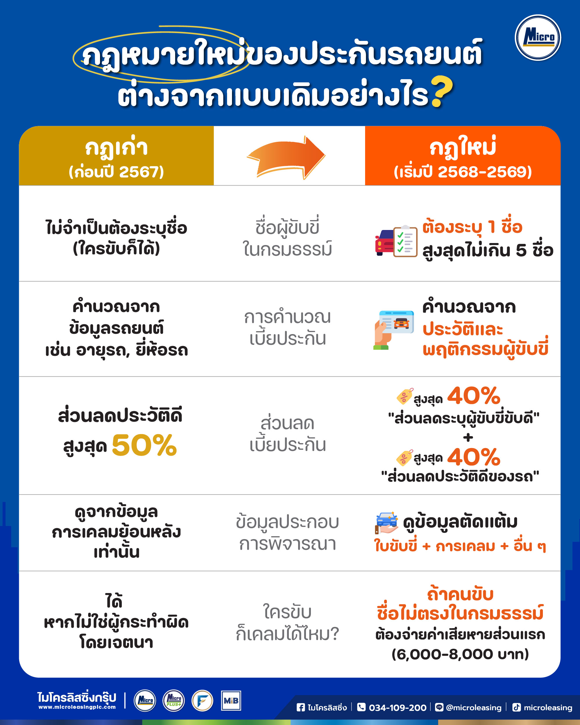 กฎหมายใหม่ ปี 2568 ทำประกันรถ “ต้องระบุคนขับ” | Micro Leasing